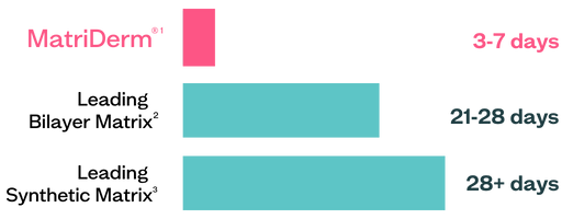 Physicians • Dermal Matrix for Wound Management | Matriderm®